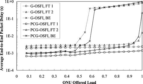 average end to end packet delay comparison between the g osfi and