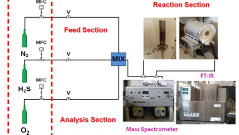H S Purification From Biogas By Direct Selective Oxidation To Sulphur On V O CeO Structured