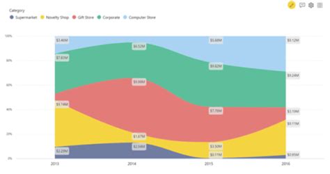 How To Create 100 Stacked Area Charts In Power BI Dashboards