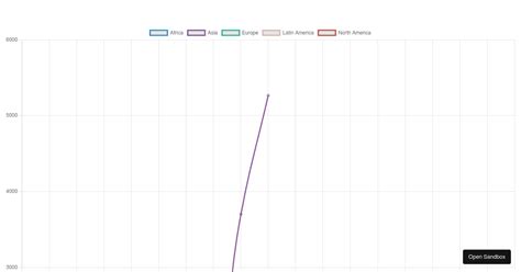 line chart with vue chartjs forked codesandbox