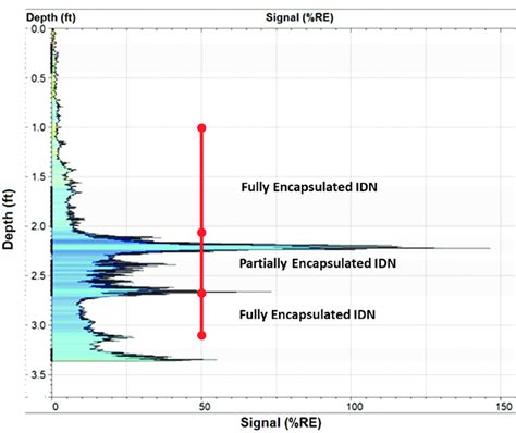 Interpreted Degree Of Idn Encapsulation Based On Fluorescence Response Download Scientific