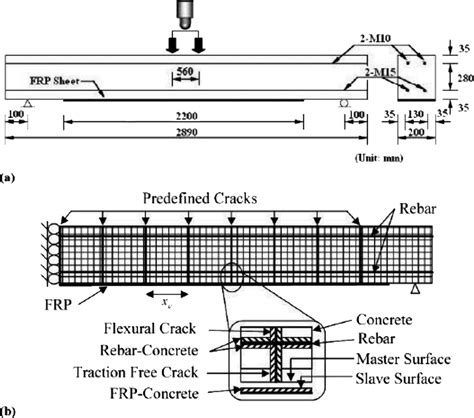 Schematic Representation A Analysis Model And B Finite Element