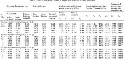 Table 7 From A Finite Element Performance Based Approach To Correlate Movement Of A Rigid