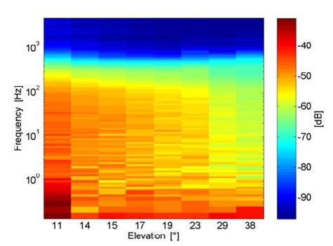 Spectrogram Of The Optical Power Received By The 40 Cm Telescope