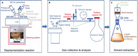 Figure 1 From Quantitative Analyses Of Products And Rates In Polyethylene Depolymerization And
