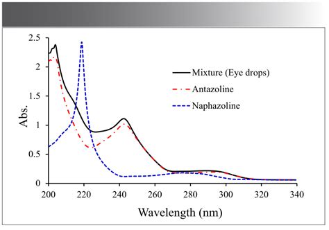 Spectrophotometric And Chemometric Methods For Simultaneous Determination Of Antazoline And
