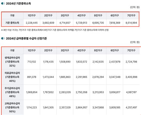 2025년 기초생활수급자 조건부터 자격 혜택 신청방법까지 한 눈에