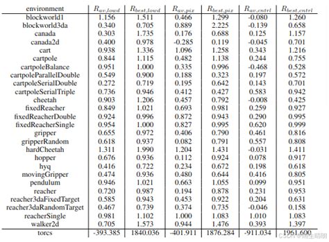 论文总结：深度确定性策略梯度算法（ddpg）ddpg论文 Csdn博客