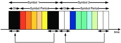 4 Cyclic Prefix Insertion Download Scientific Diagram