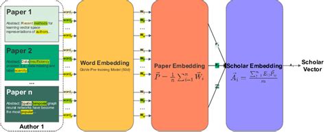 Introduction Of Scholar Embedding Model Download Scientific Diagram