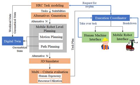 Digital Twin For Designing And Reconfiguring Humanrobot Collaborative Assembly Lines