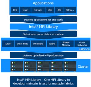 Fast Track Application Performance And Development With Intel
