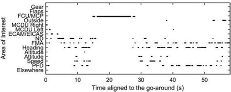 Ocular Behavior Of Pilot Monitoring No 11 During The Go Around Phase