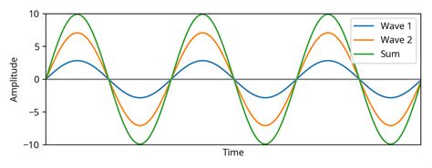 Constructive And Destructive Interference Acoustics Class Notes