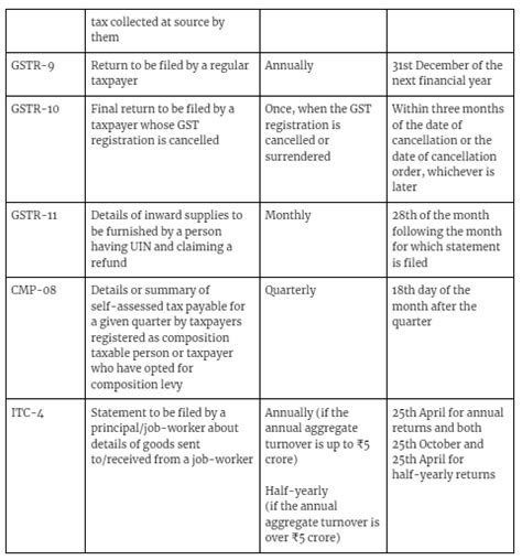 Simple Guide For Taxpayers To Complete GST Returns Online Skymet Weather Services