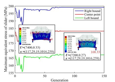 Convergent Curves Of Structural Performance Indices A Maximum