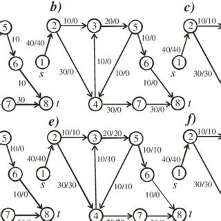 Maximising The Throughput Flow By Using The Preflow Push Algorithm Download Scientific Diagram