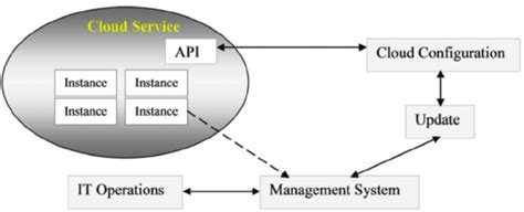 Showing Relationships Of The Cloud API And Other Key Cloud Components Download Scientific Diagram