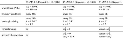 Gmd Tropospheric Transport And Unresolved Convection Numerical Experiments With Clams 2 0 Messy