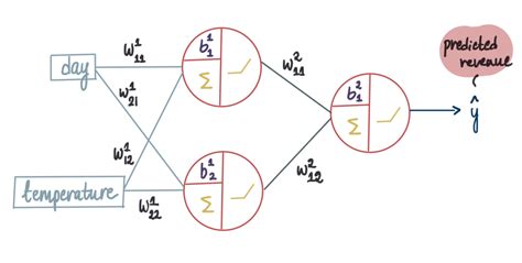 Implementing Neural Networks In TensorFlow And PyTorch Towards Data Science