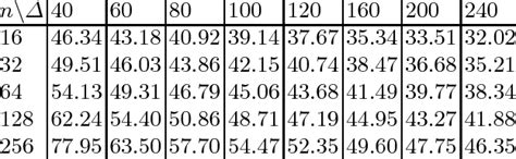 Average Snr Db Values For Different N ∆ Combinations Download Table