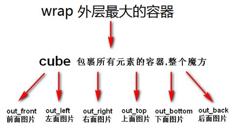 简单说 用css做一个魔方旋转的效果 用css实现一个角触地魔方 csdn博客