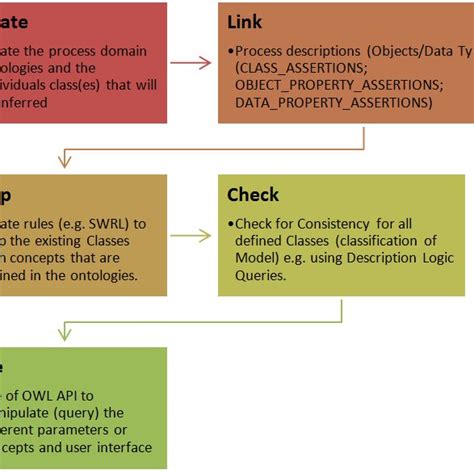 Incremental Procedure Used For Implementing The Process Described In