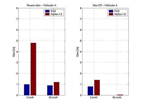 Relative Gain In Hs Pdsch Throughput As A Function Of Terminal Speed As