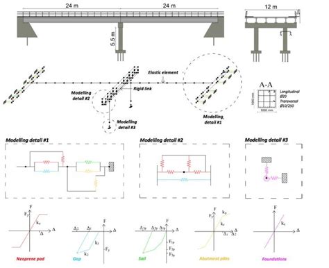 main bridge geometrical data and fe model characteristics download