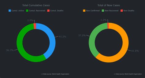 COVID Dashboard Tracker Data Visualization With AnyChart JS Charts
