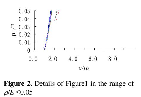 Variation Of Normalized Error E With Frequency Ratio W In