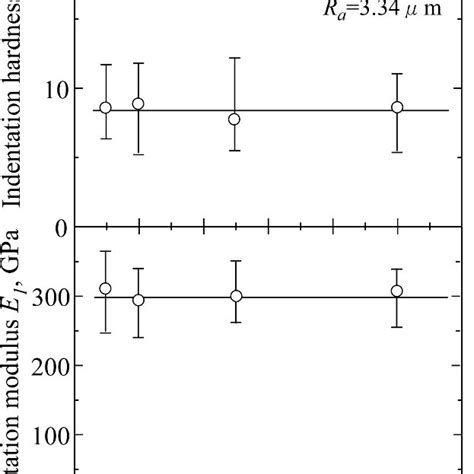 Effect Of Coating Thickness On Indentation Modulus And Indentation