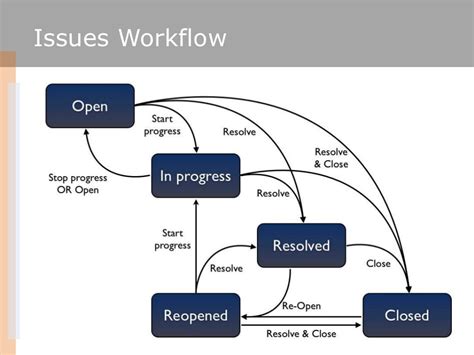 Jira Fundamentals
