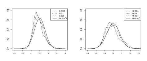 The True Density Under H 0 Solid Line And Three Kernel Density