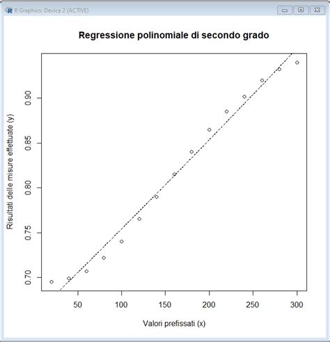 Statistica E Grafica Con R Regressione Polinomiale Di Terzo Grado