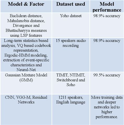 Table 1 From An Ensemble Approach For Speaker Recognition Using Deep