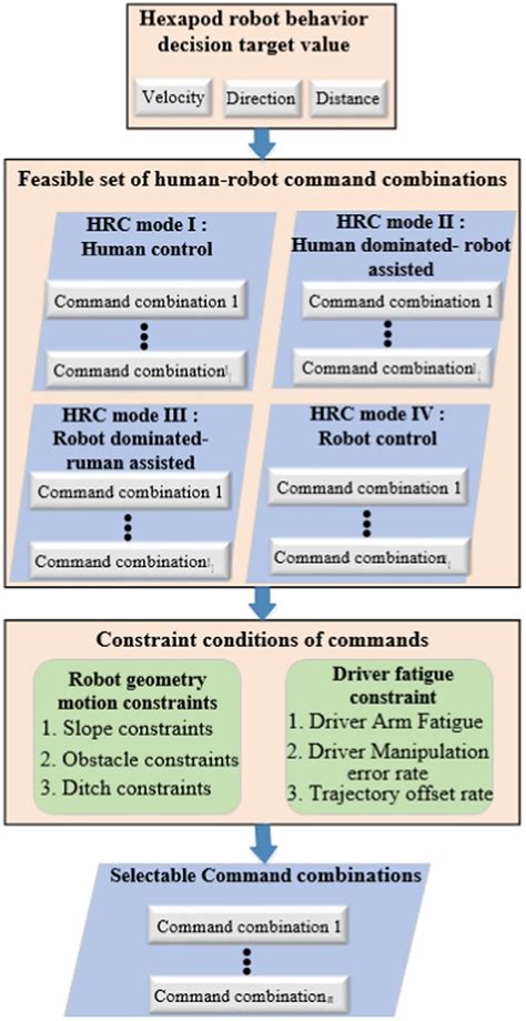 Frontiers Optimization Method For Human Robot Command Combinations Of Hexapod Robot Based On