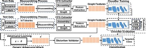 Figure 1 From Adversarial Learning Attacks On Graph Based Iot Malware Detection Systems