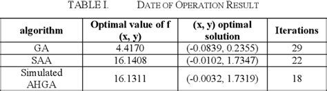 Table I From Simulated Annealing Hybrid Genetic Algorithm For Industrial Heritage Evaluation