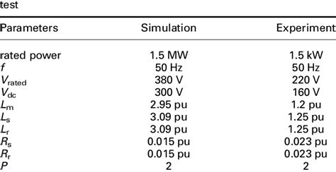 Parameters Of Dfig For Simulation And Experimental Download Table
