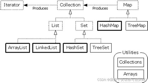 Java集合框架及泛型 Csdn博客