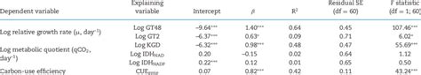 linear model output of different genes and gene index download