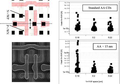 Figure 19 From Cmos Leakage And Power Reduction In Transistors And Circuits Process And Layout