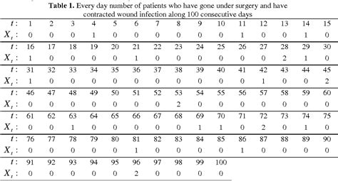 Table 1 From Truncated Zero Inflated Binomial Control Chart For