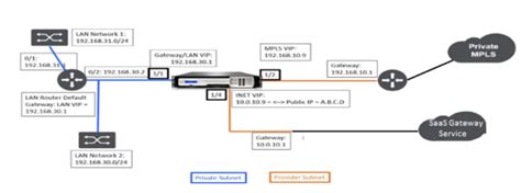 Citrix Saas Gateway Service Citrix Sd Wan Center 11 4