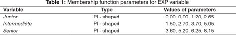 table 1 from a fuzzy logic based system for enhancing scrum method