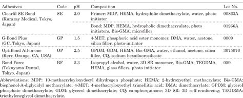 Table 1 From Effect Of Lining With A Flowable Composite On Internal Adaptation Of Direct