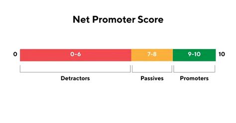 What Is Net Promoter Score A Complete Guide [updated 2024] Geeksforgeeks