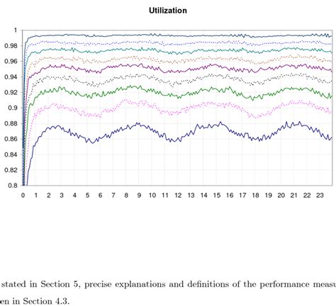 Utilization Summary For The Erlang C Example Download Scientific Diagram Utilization Summary For The Erlang C Example Download Scientific Diagram
