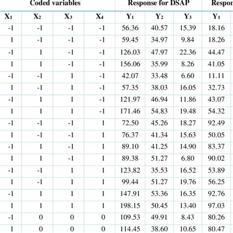 Experimental Design Using Response Surface Methodology Rsm For Download Scientific Diagram